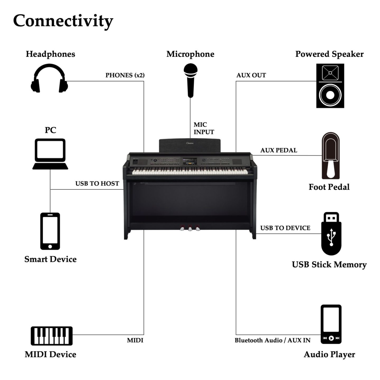 Yamaha CVP-805 Clavinova Digital - Music Exchange